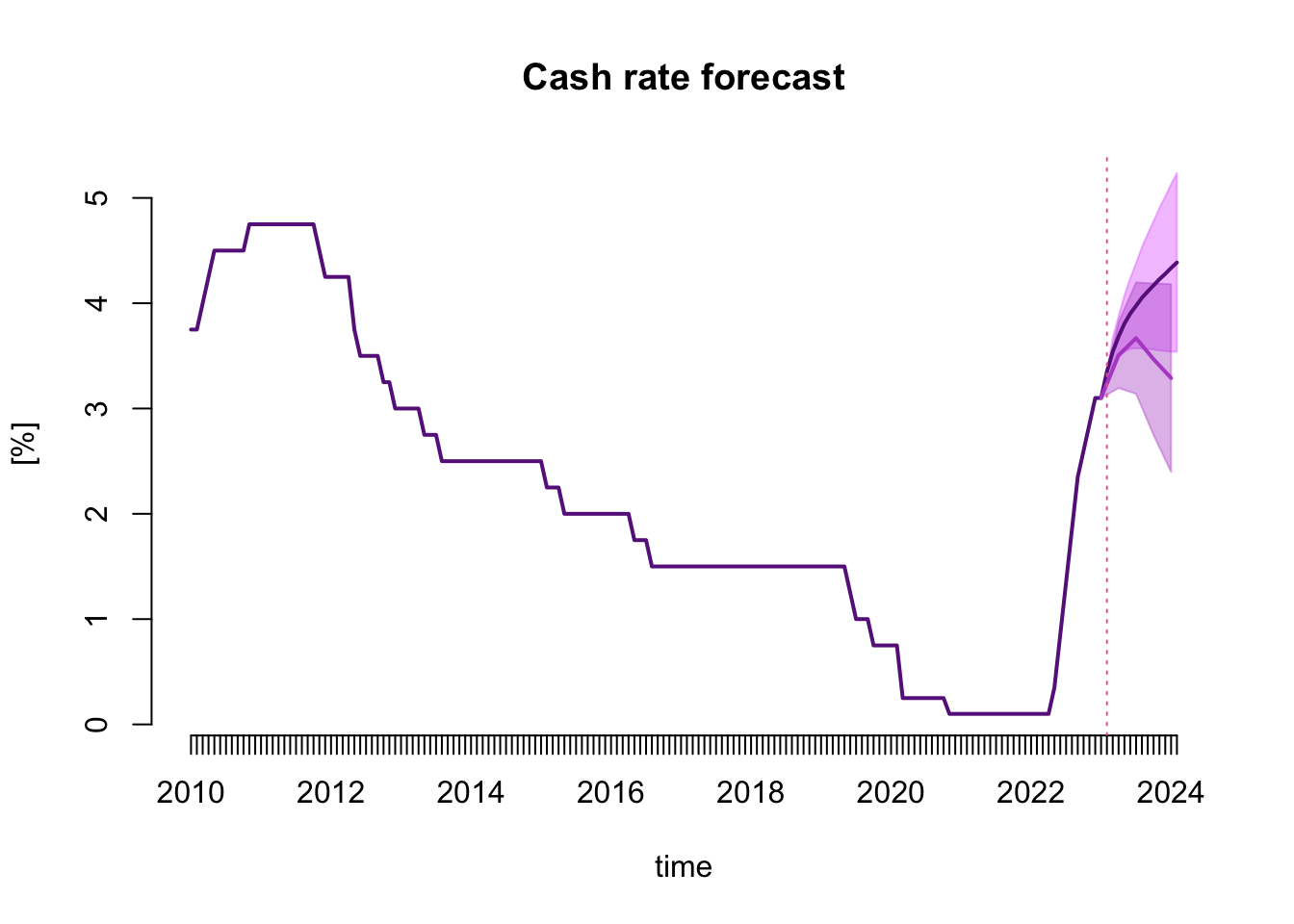 Forecasting cash rate - February 2023